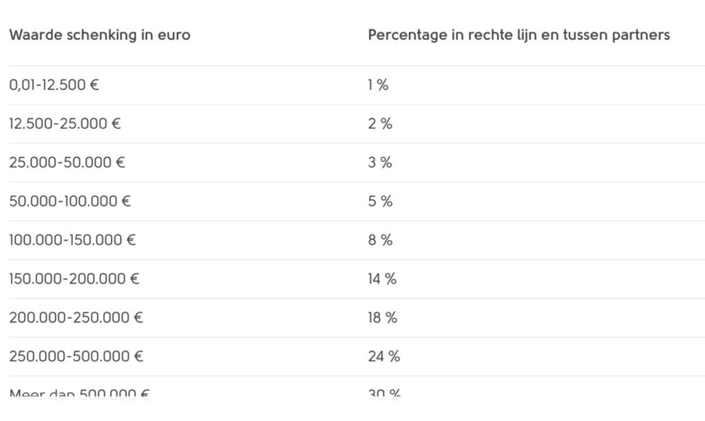 Een schenking onroerend goed: dit moet je weten - Unibricks