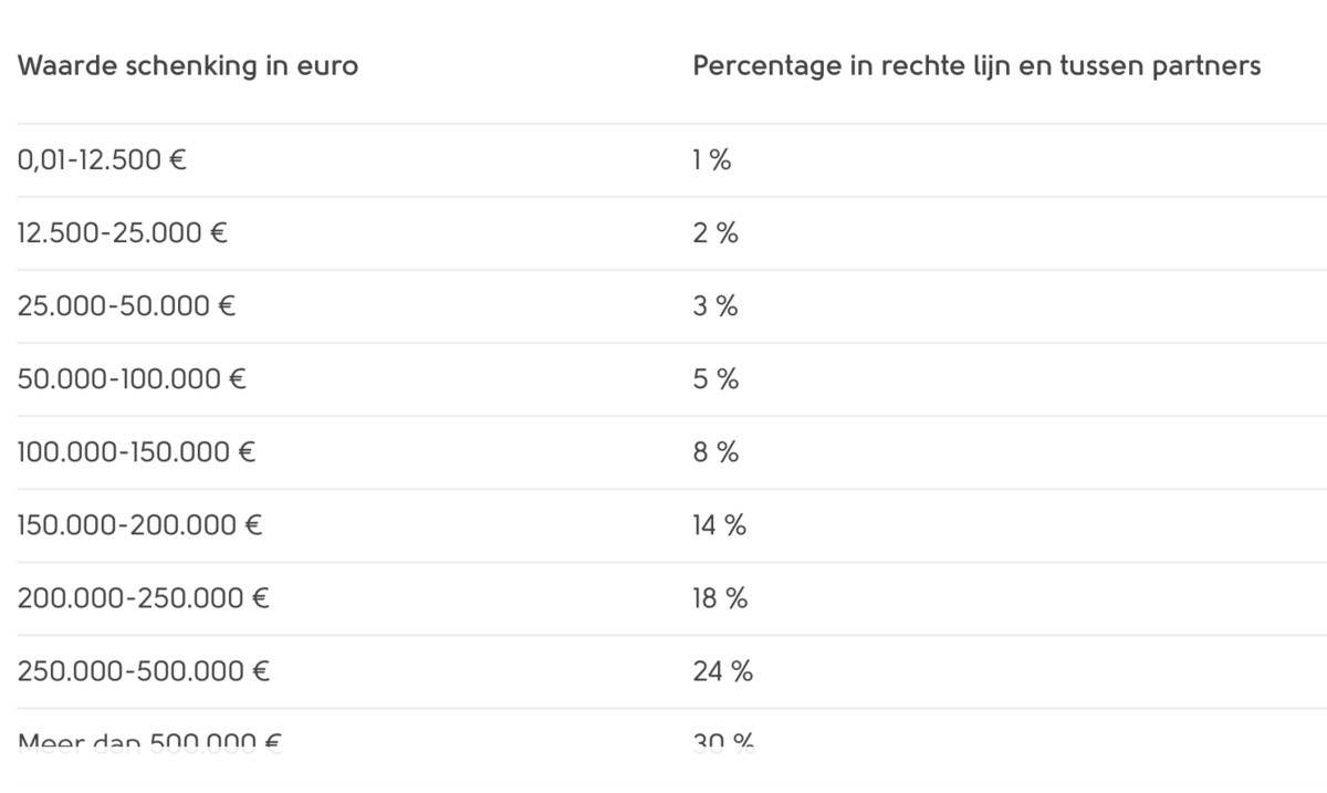 Een schenking onroerend goed: dit moet je weten - Unibricks