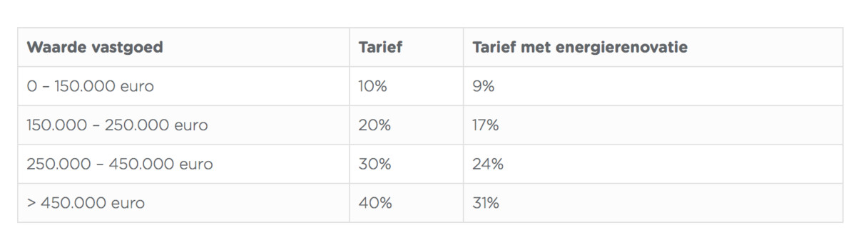 Een schenking onroerend goed: dit moet je weten - Unibricks